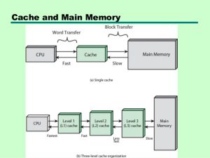 Types of Cache Memory - Xtremegaminerd
