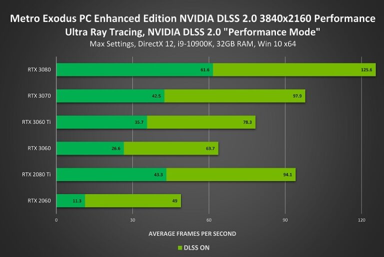 Nvidia free upgrades for Rust and Metro Exodus - Xtremegaminerd