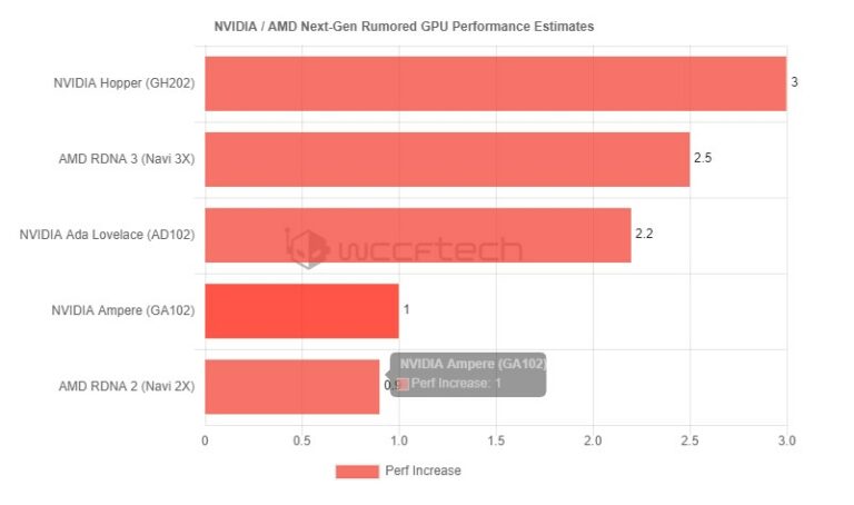 AMD and Nvidia's next-Gen graphics cards to feature up to 3X ...