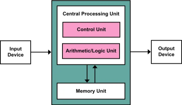 What Type Of Device Is A CPU? Explained - Xtremegaminerd