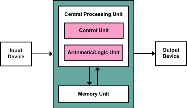 What Type Of Device Is A CPU? Explained - Xtremegaminerd