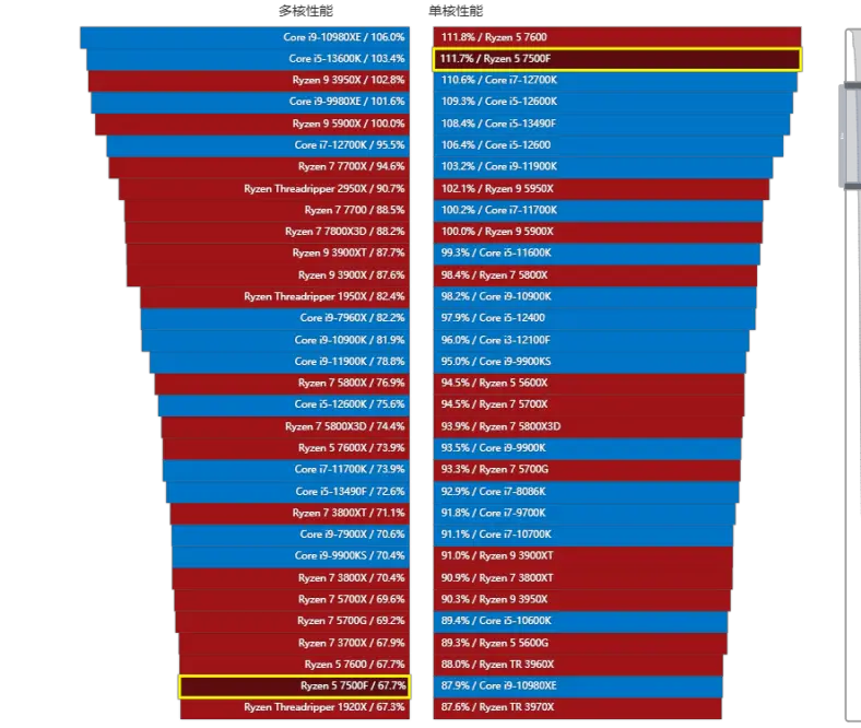 Ryzen 5 7500F Outperforms Locked Core i5s from 13th Gen - Xtremegaminerd