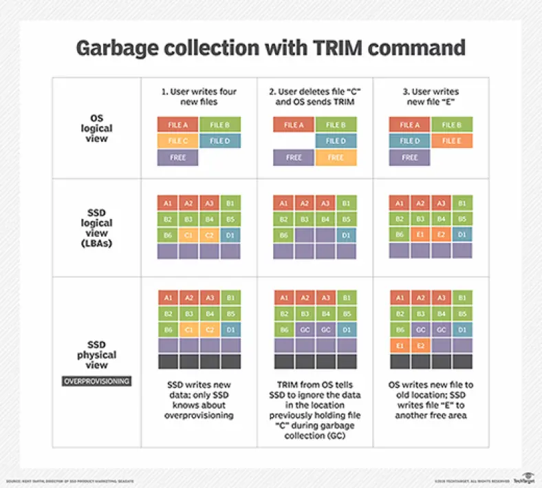 The Role of TRIM in SSDs: Performance Optimization and Data Recovery ...
