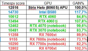 AMD Radeon 8060S Crushes RTX 4060 and RX 7600 XT in Time Spy, Strix ...